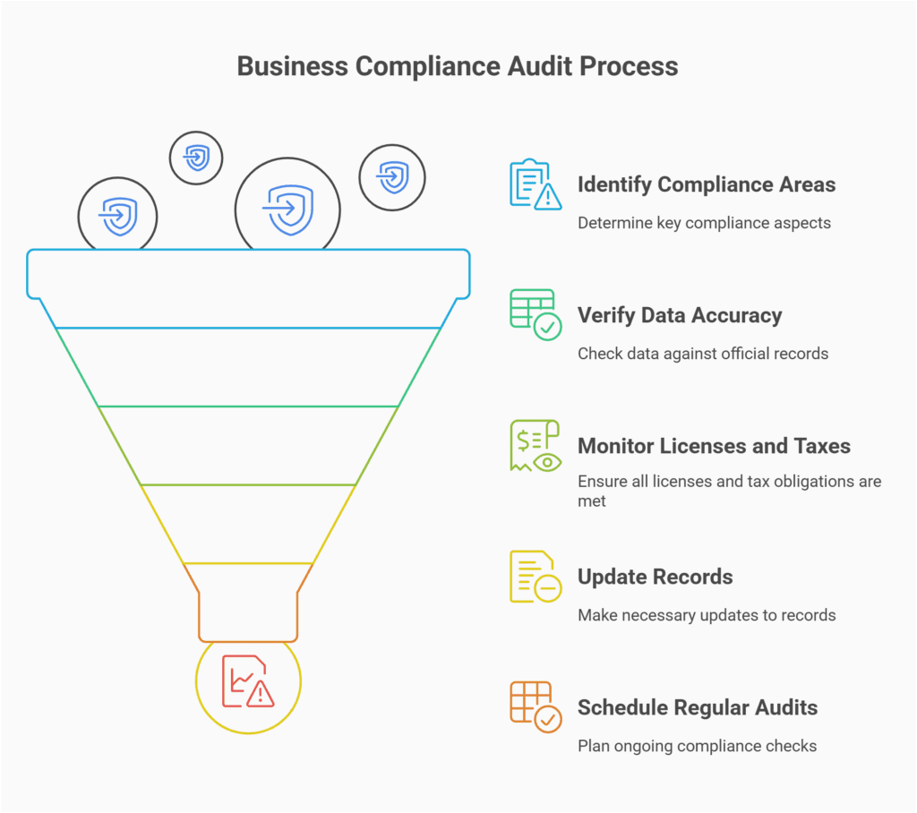 How to Perform a Michigan Business Entity Search in 2026