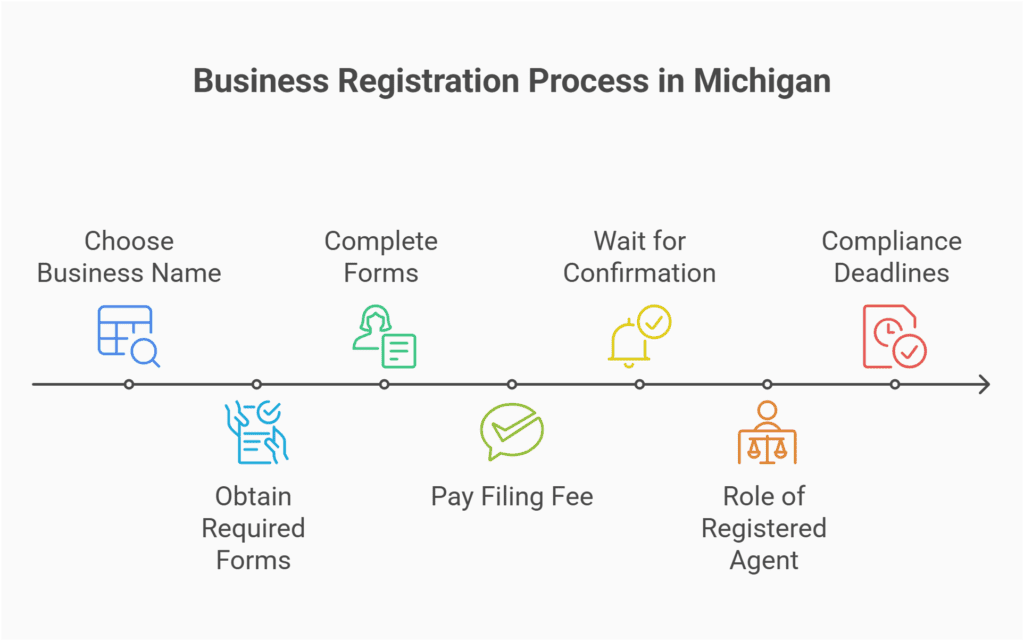 How to Perform a Michigan Business Entity Search in 2026