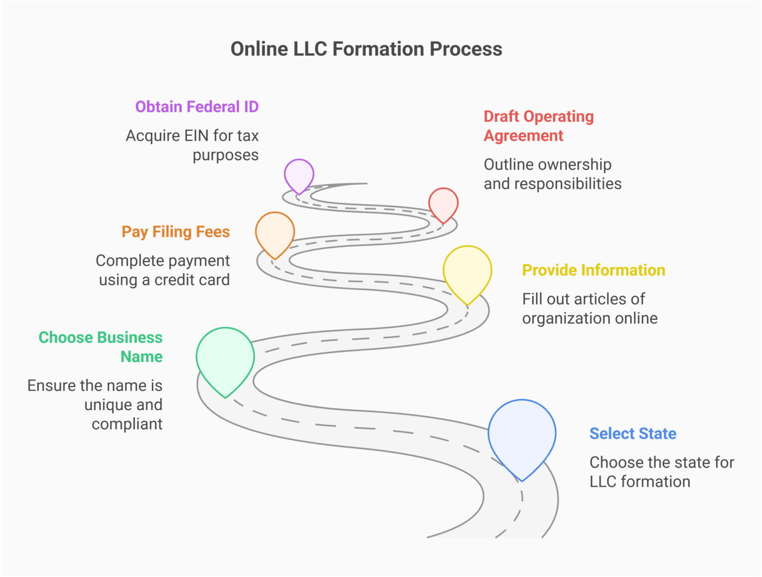 Online LLC Formation | Fast & Easy LLC Registration