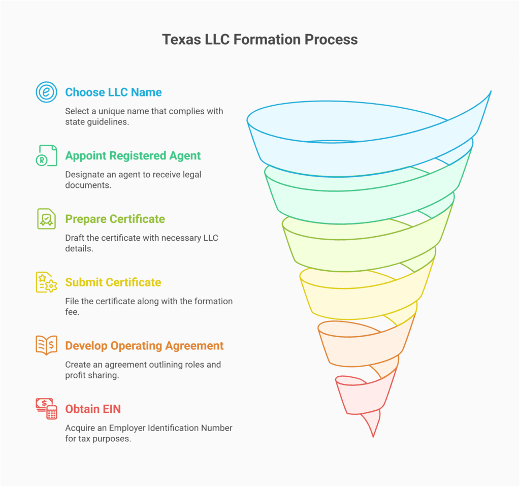 How Much Does a Texas LLC Cost? | 2025 Pricing Breakdown