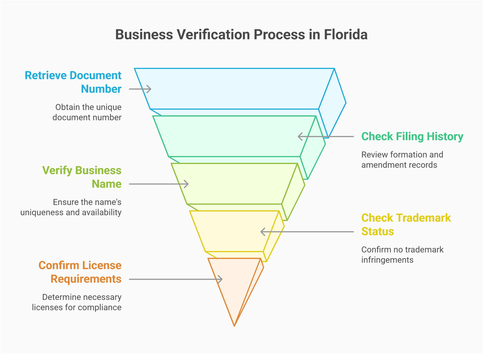 Florida Business Entity Search | Verify Business Records 2025