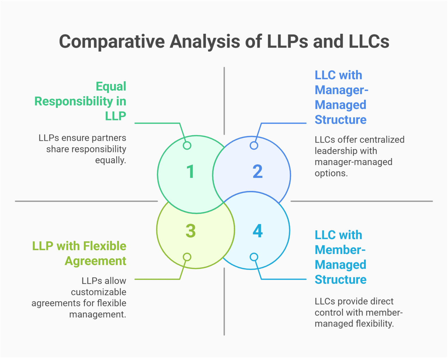 LLP vs. LLC: Key Differences Guide 2025 LLP vs. LLC: Key Differences Guide 2025