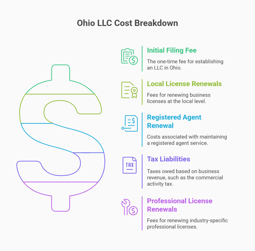 Ohio LLC Costs in 2025: Filing Fee + Hidden Expenses