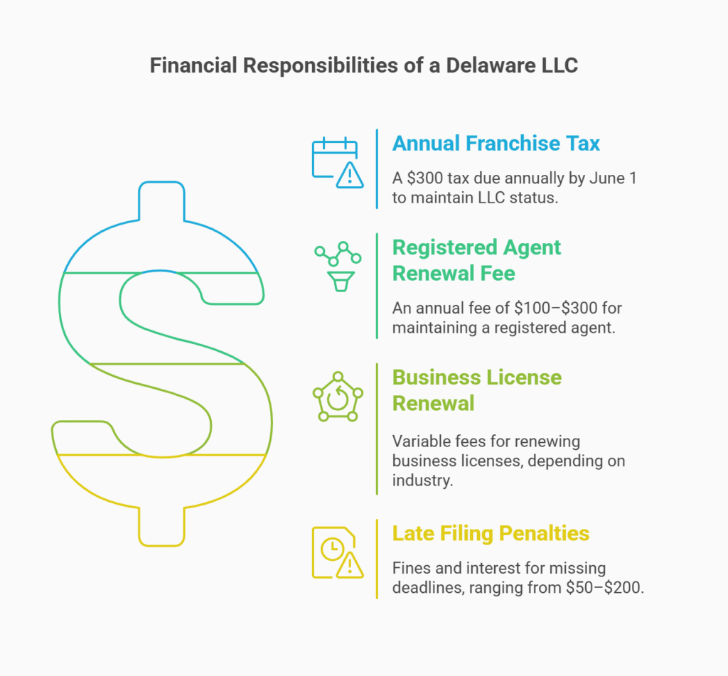 How Much Does a Delaware LLC Really Cost in 2026?