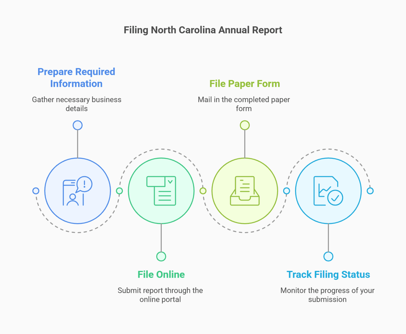 NC Annual Report Filing | Avoid Late Fees in 2025