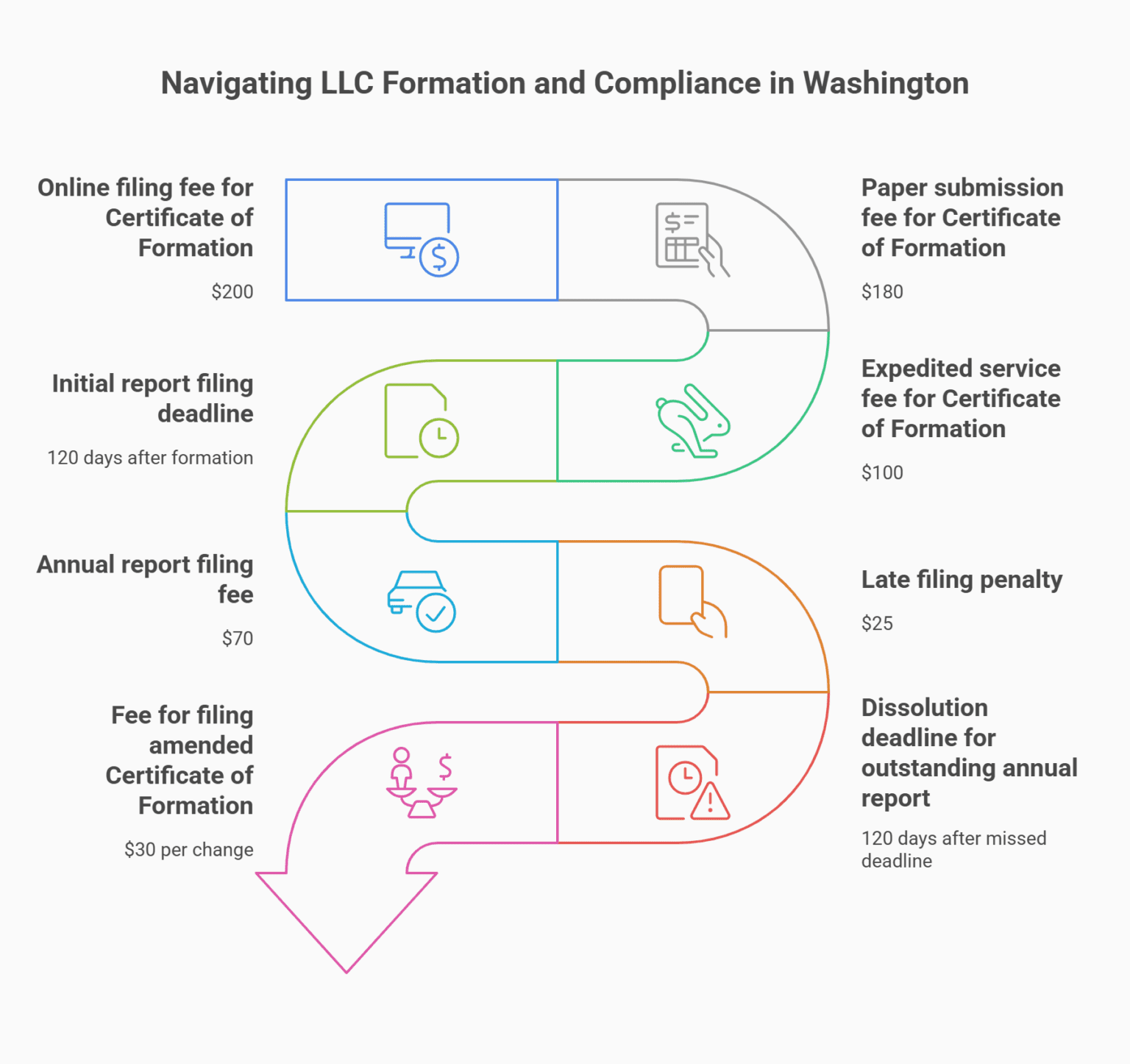 Washington LLC Costs Explained | Filing, Taxes, Services