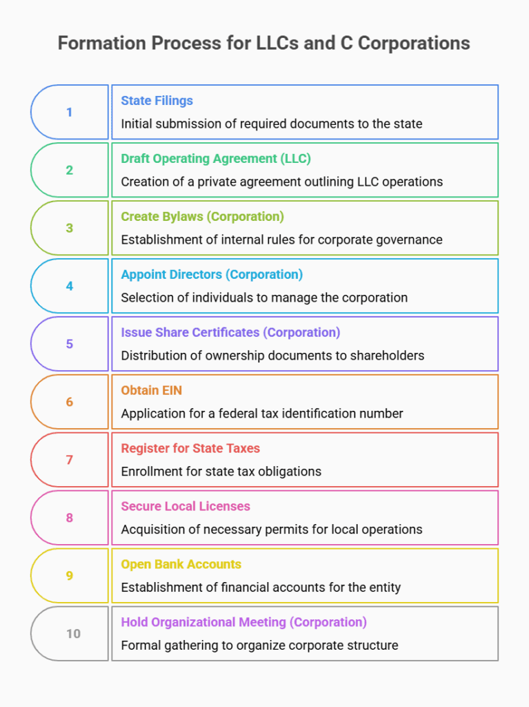 LLC vs C Corp | Key differences for taxes, structure, and growth