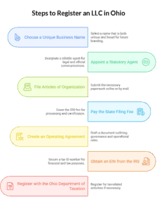 Ohio business entity search | Check LLC names & verify info