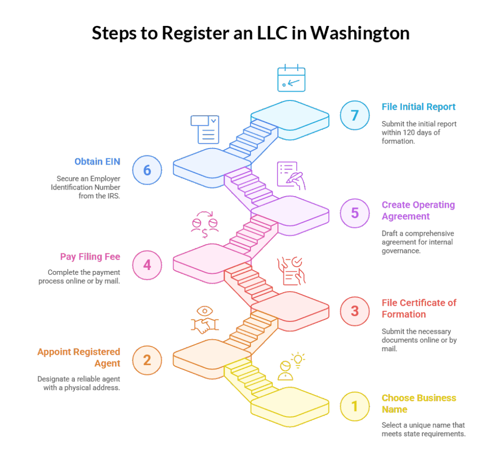 How to do a Washington business search | Verify LLC names