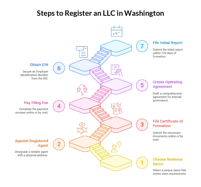 How to do a Washington business search | Verify LLC names