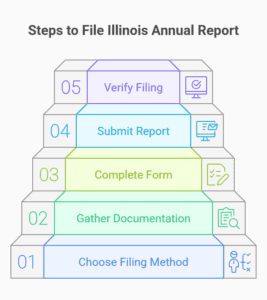 Illinois Annual Report Guide 2025 | LLC & Corp Filing Rules