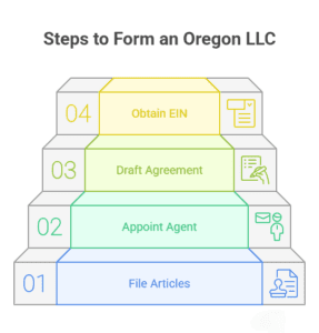 Oregon LLC Search: Step-by-Step Guide via SOS Biz Registry