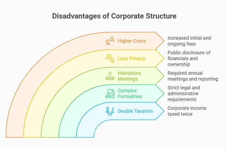 Corporation Advantages and Disadvantages | Pros & Cons Guide