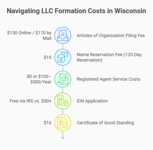 Wisconsin LLC Cost 2026: Filing Fees, Reports & Compliance